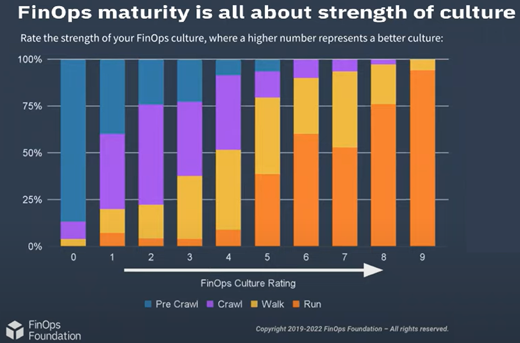 SoftwareOne’s Top 3 takeaways: FinOps Foundation Report 2022 ...