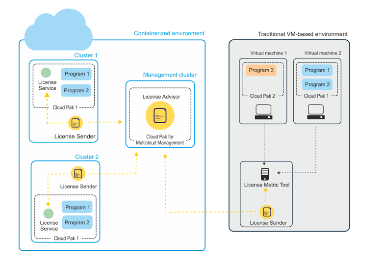 IBM Cloud Pak and containerization - how to manage compliancy ...
