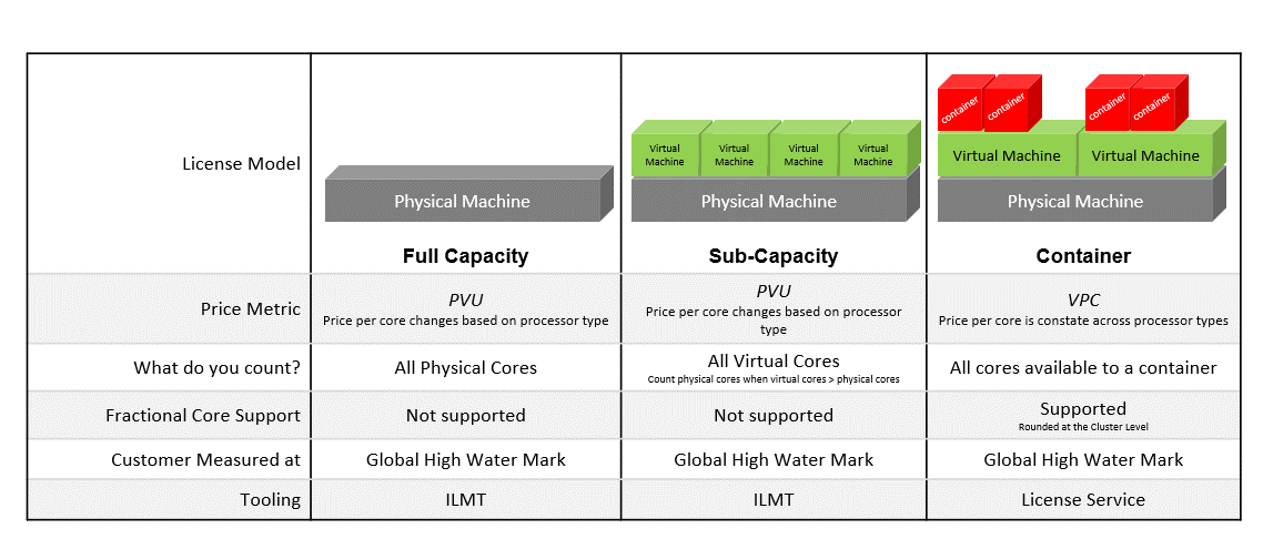 IBM Cloud Pak and containerization - how to manage compliancy ...