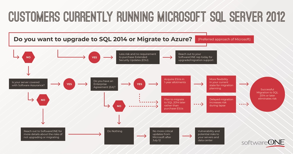 Microsoft SQL Server 2012 EoL is here | SoftwareOne Blog