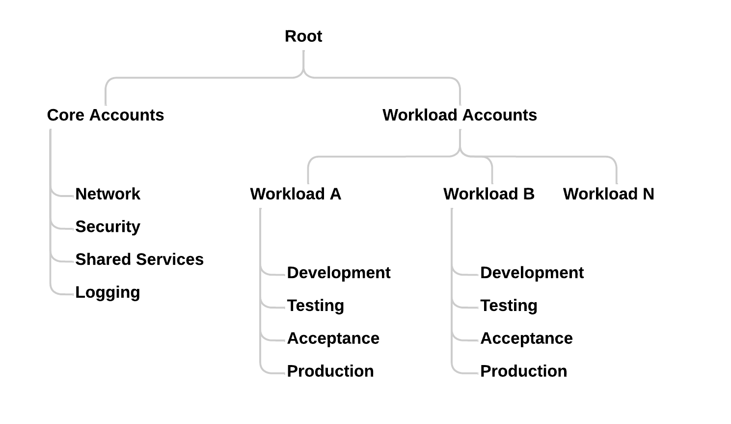 Securing your AWS estate, Part 1 | SoftwareOne Blog