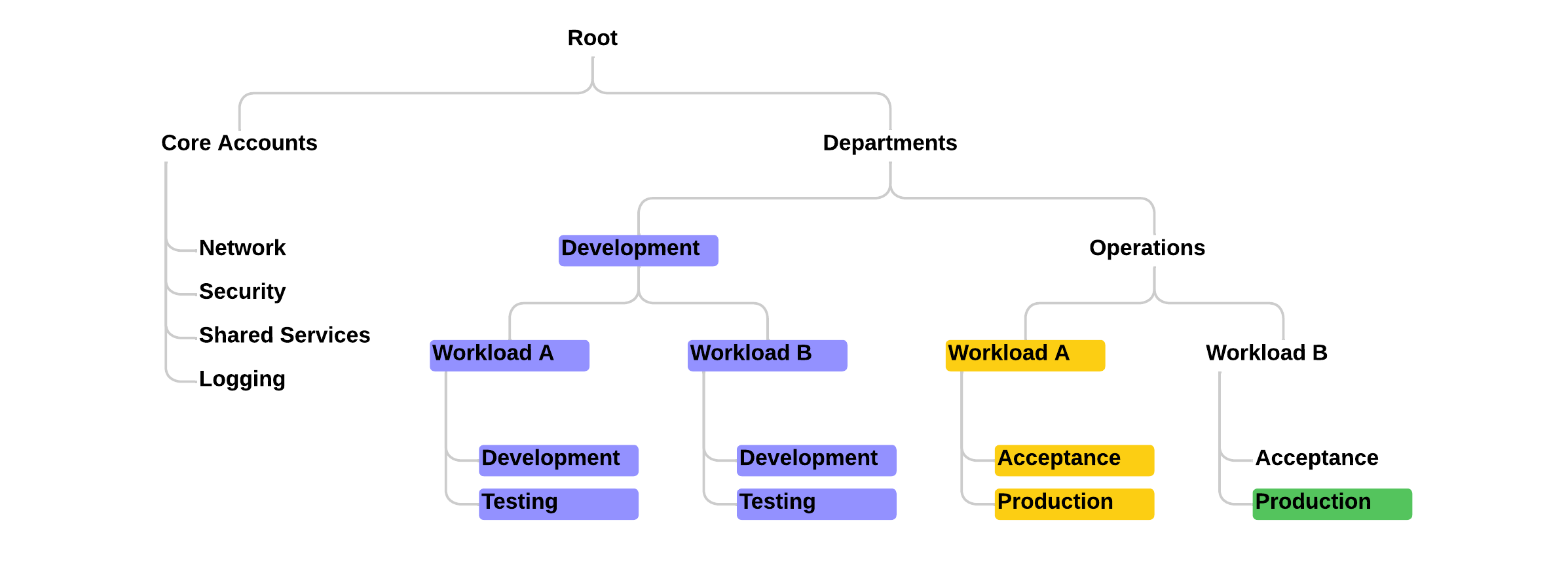 Securing your AWS estate, Part 2 | SoftwareOne blog
