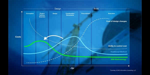 Why 5D BIM matters to contractors | SoftwareOne Blog